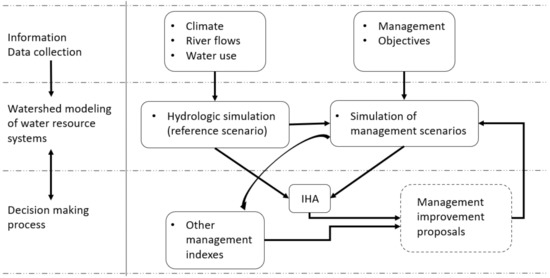 Improving Indicators of Hydrological Alteration in Regulated and ...