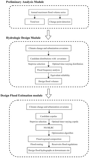 Nonstationary Design Flood Estimation in Response to Climate Change, Population Growth and ...