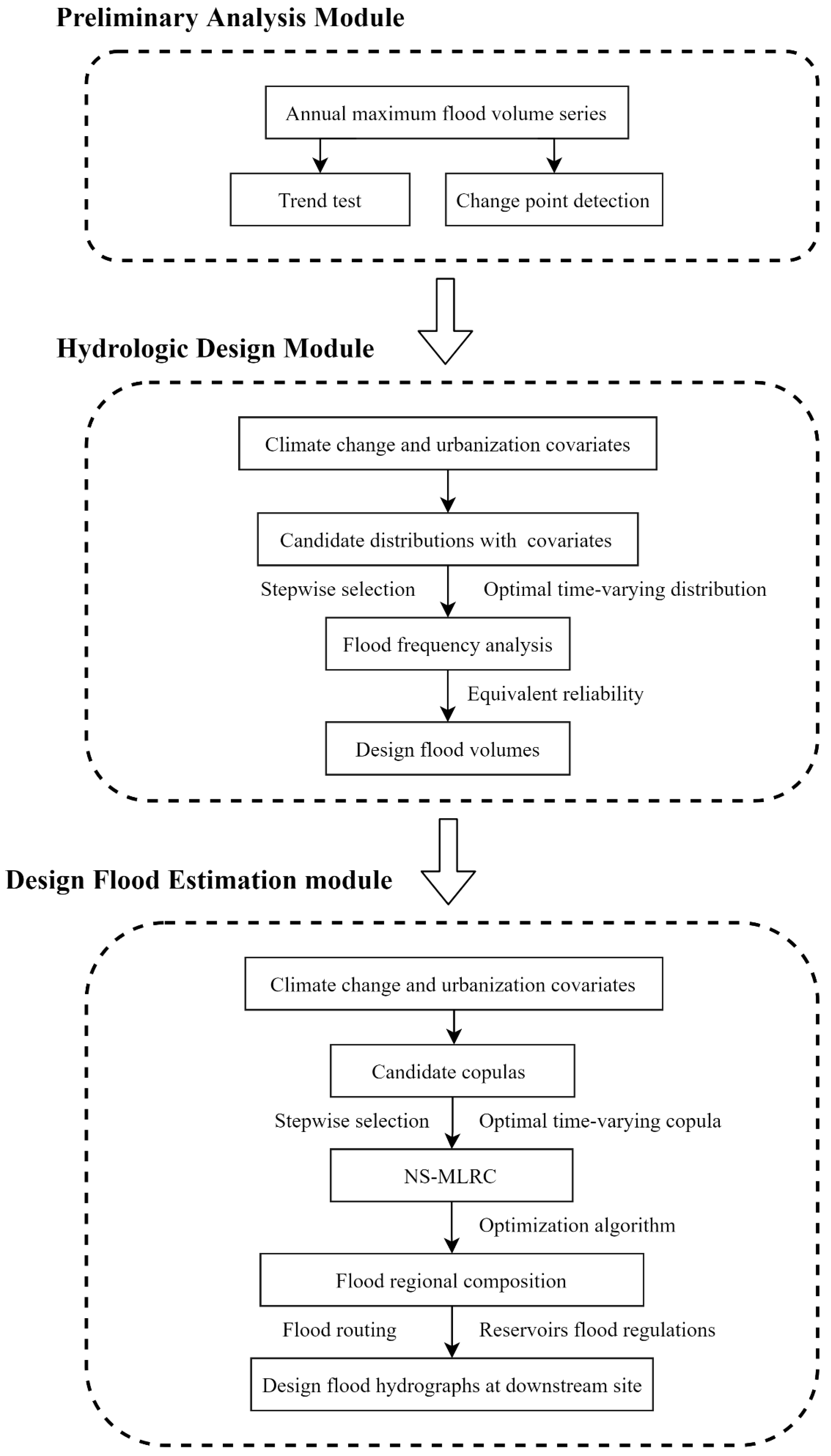 Nonstationary Design Flood Estimation in Response to Climate Change, Population Growth and ...