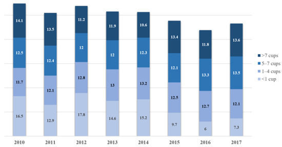 Analysis of the Effect of Daily Water Intake on Oral Health: Result ...