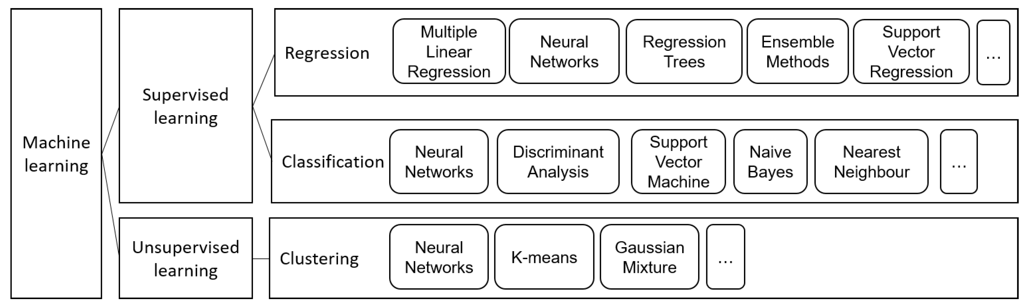 Water | Free Full-Text | Validation of Machine Learning Models for ...
