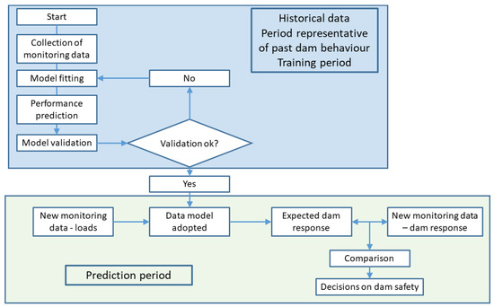 Validation of Machine Learning Models for Structural Dam Behaviour ...