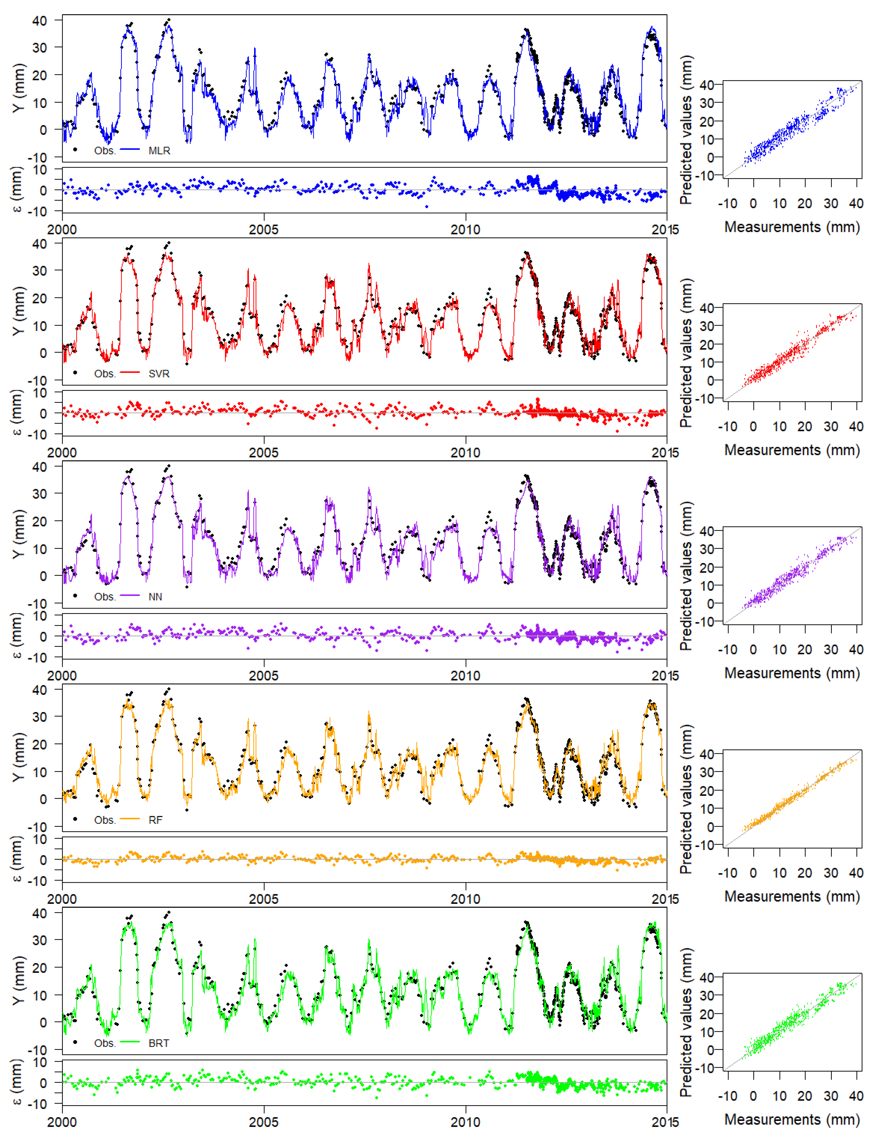 Water | Free Full-Text | Validation of Machine Learning Models for ...