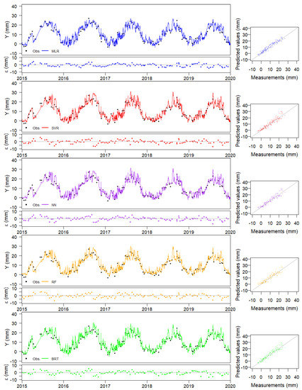Validation of Machine Learning Models for Structural Dam Behaviour ...
