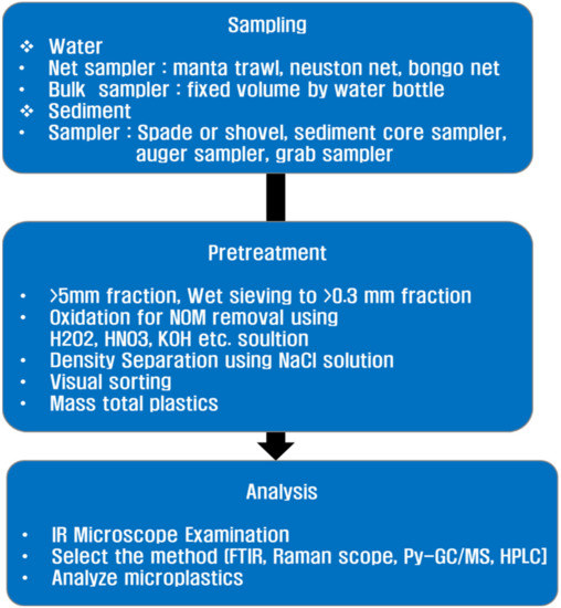 Water | Free Full-Text | Review of Microplastic Distribution, Toxicity ...