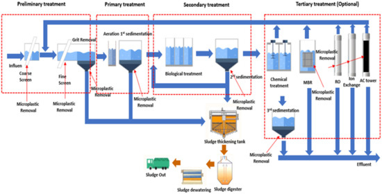 Water | Free Full-Text | Review of Microplastic Distribution, Toxicity ...
