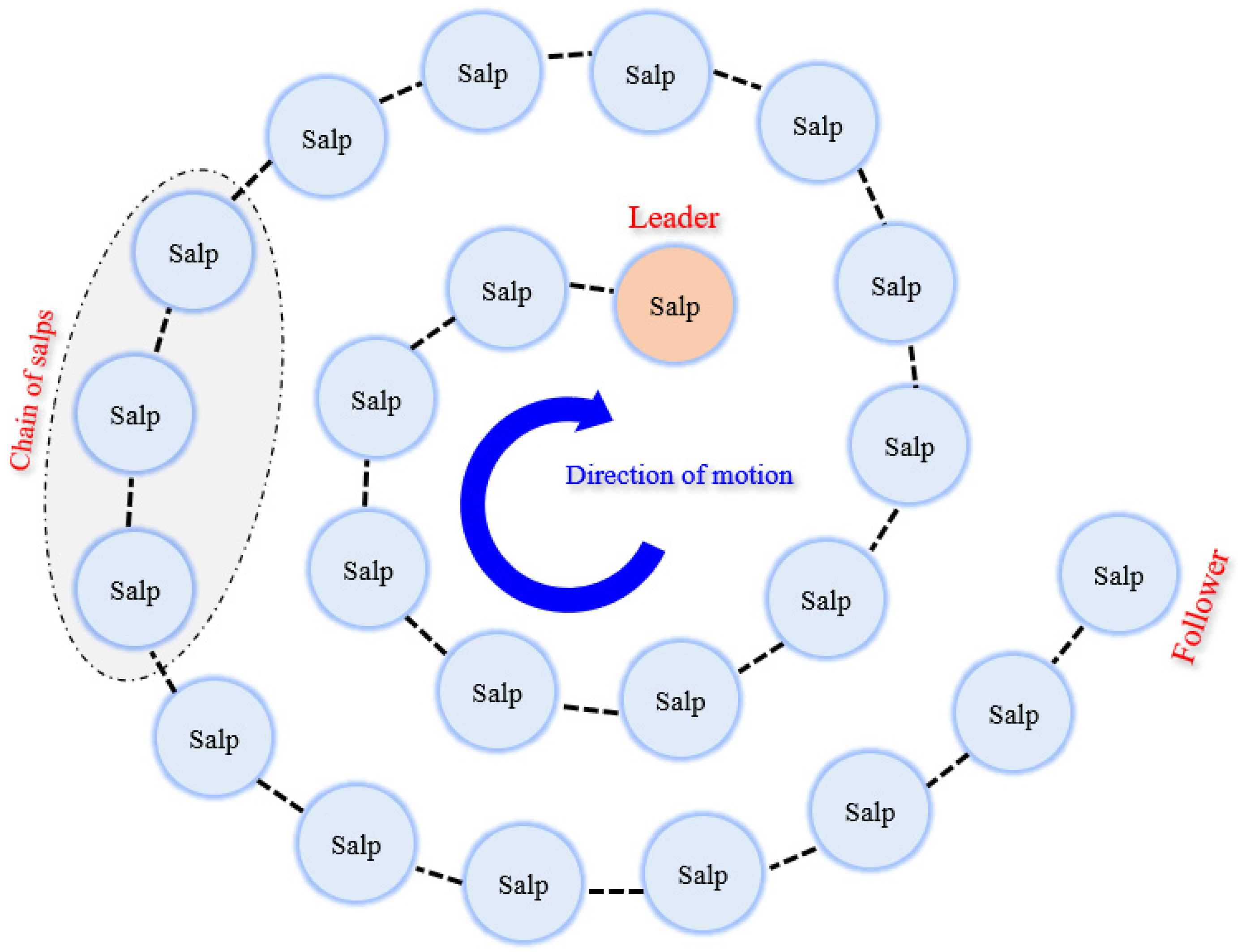 Multiple Strategies Based Salp Swarm Algorithm for Optimal Operation of Multiple Hydropower ...
