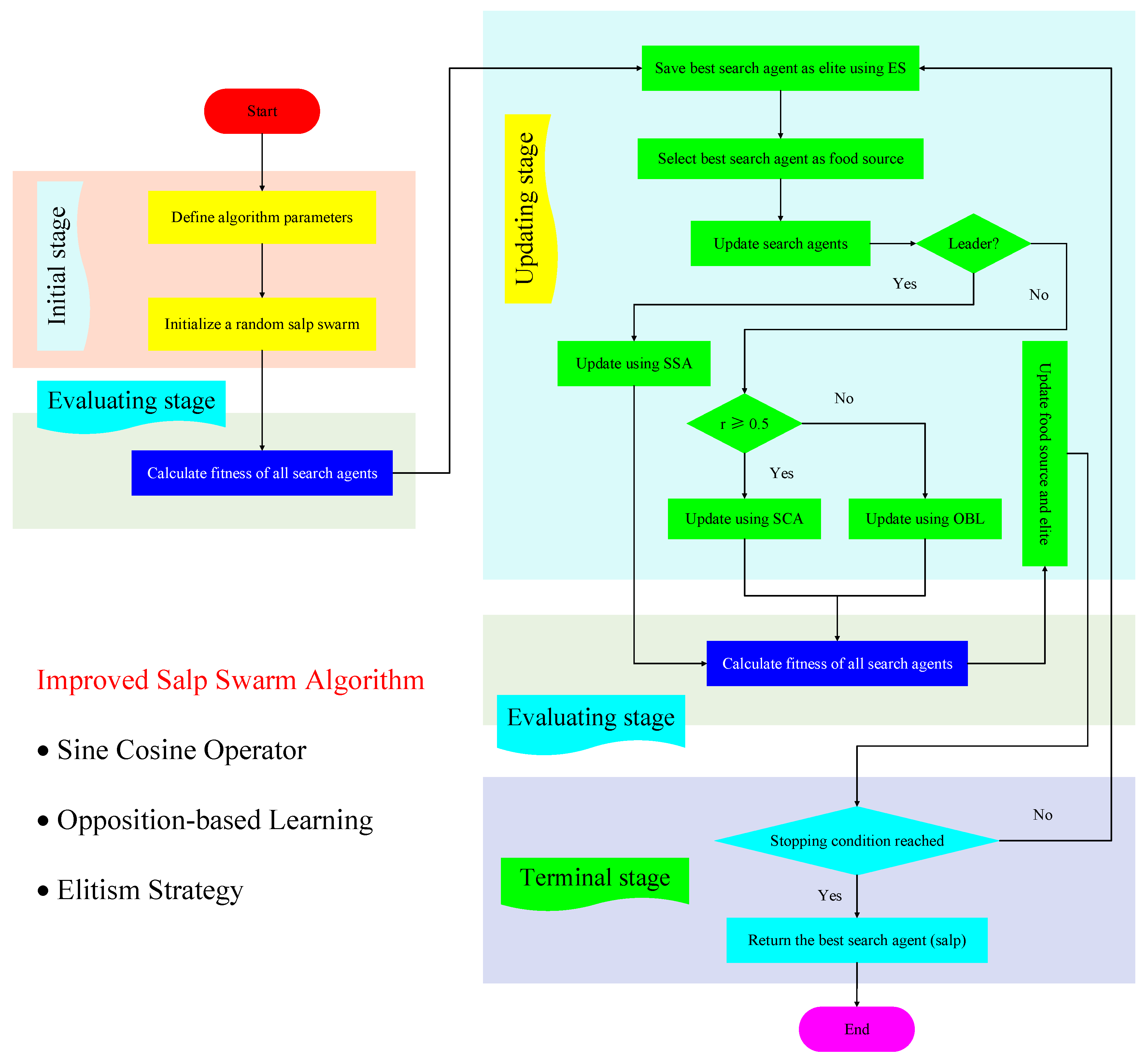 Multiple Strategies Based Salp Swarm Algorithm for Optimal Operation of Multiple Hydropower ...