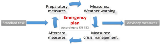 Living with Urban Flooding: A Continuous Learning Process for Local ...