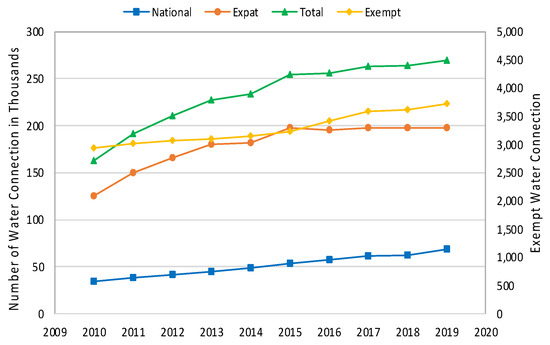 Water | Free Full-Text | Water Demand Management Based on Water ...