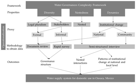 Understanding the Complexity of Water Supply System Governance: A ...