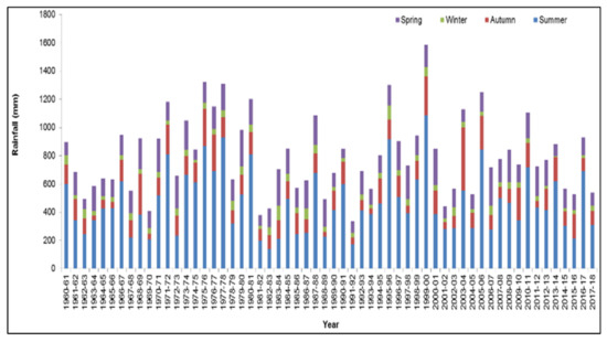 Impacts of Rainfall and Temperature Changes on Smallholder Agriculture ...