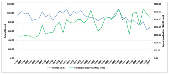 Impacts of Rainfall and Temperature Changes on Smallholder Agriculture ...