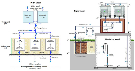 Effect of Biochar Amendment in Woodchip Denitrifying Bioreactors for ...