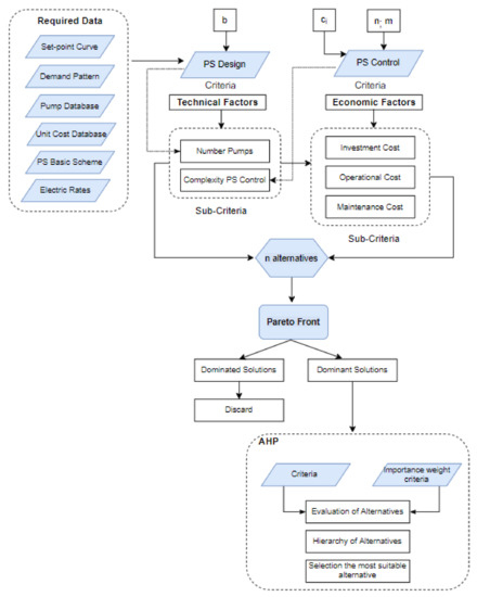 Methodology for Pumping Station Design Based on Analytic Hierarchy ...
