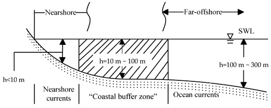 Planning and Management of Coastal Buffer Zones in Taiwan