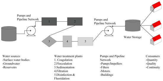 Resilience Assessment and Critical Point Identification for Urban Water ...