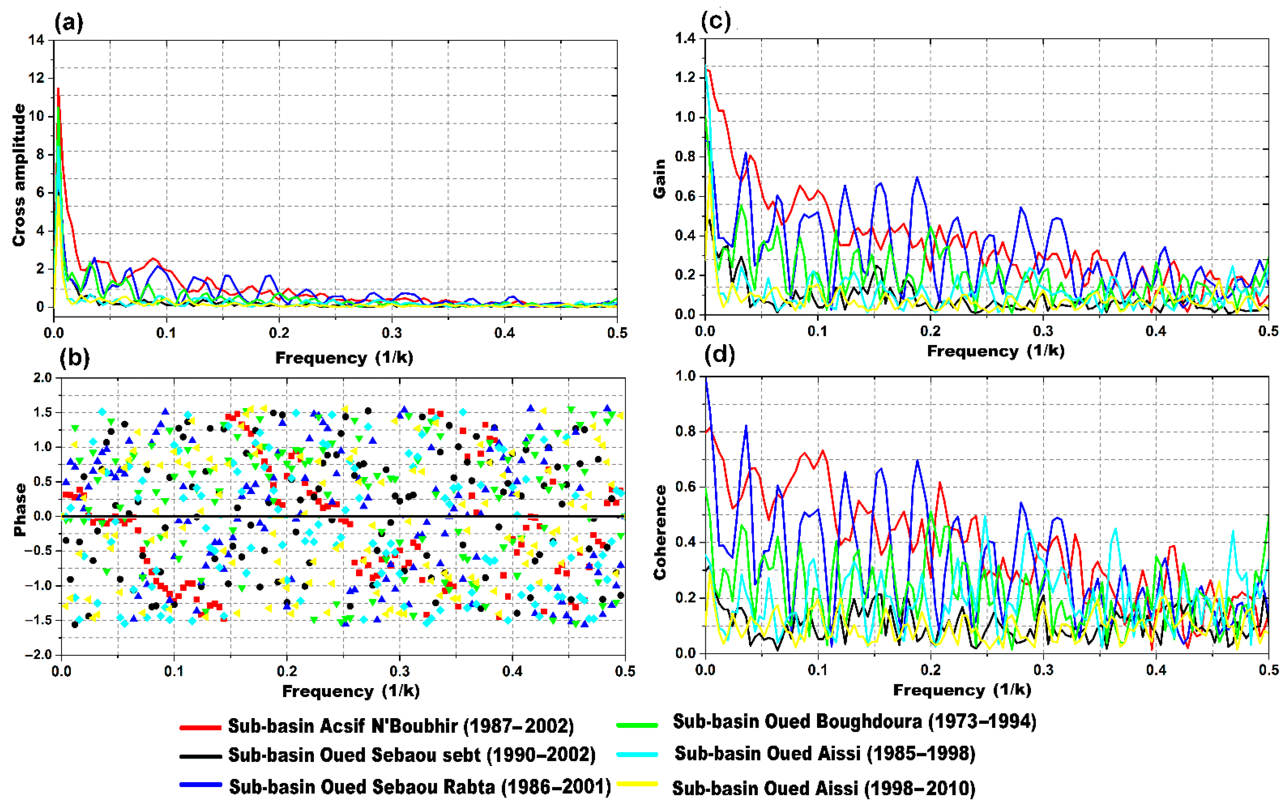 Water | Free Full-Text | Evaluation of Karst Spring Discharge Response Using Time-Scale-Based ...