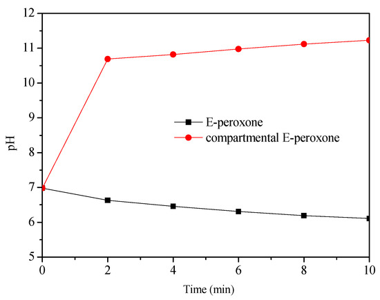 Removal of Aqueous Para-Aminobenzoic Acid Using a Compartmental Electro ...