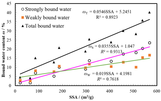 Analysis of Bound Water and Its Influence Factors in Mixed Clayey Soils