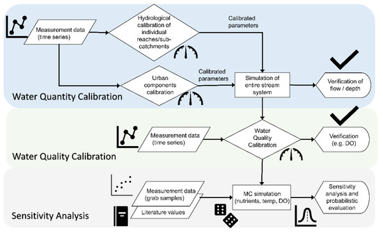 Water | Special Issue : Water Quality Modeling and Monitoring