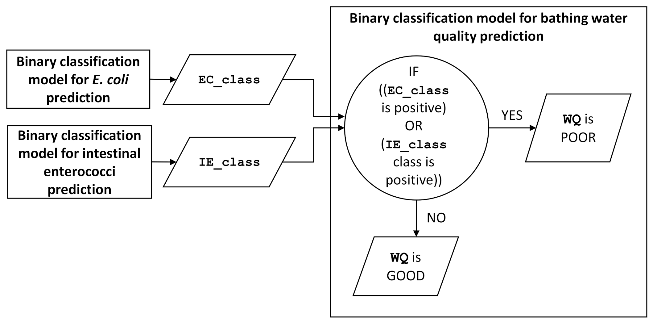 Modelling Bathing Water Quality Using Official Monitoring Data