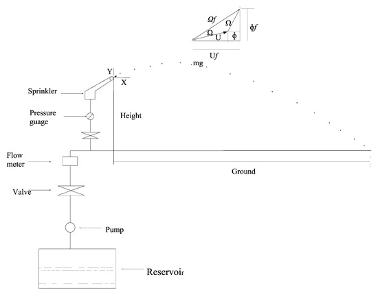 Modelling of Water Drop Movement and Distribution in No Wind and Windy ...