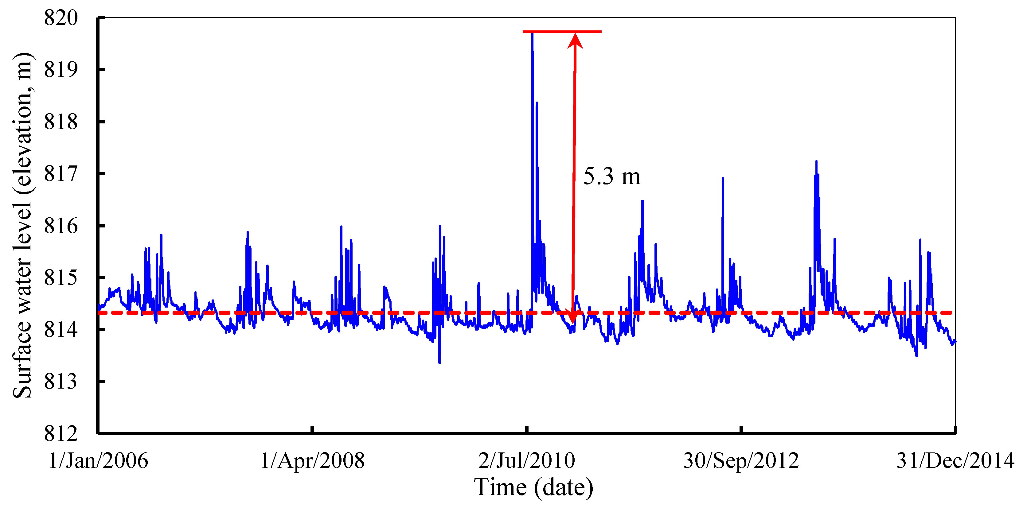 Effect of Surface Water Level Fluctuations on the Performance of Near ...