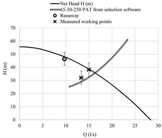 Design and Year-Long Performance Evaluation of a Pump as Turbine (PAT ...