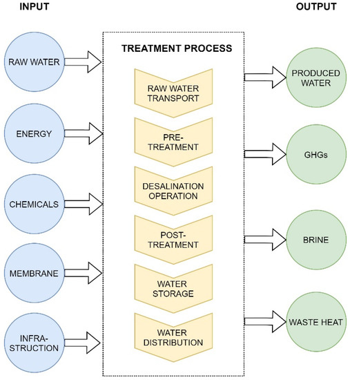 Comparison of Desalination Technologies Using Renewable Energy Sources ...
