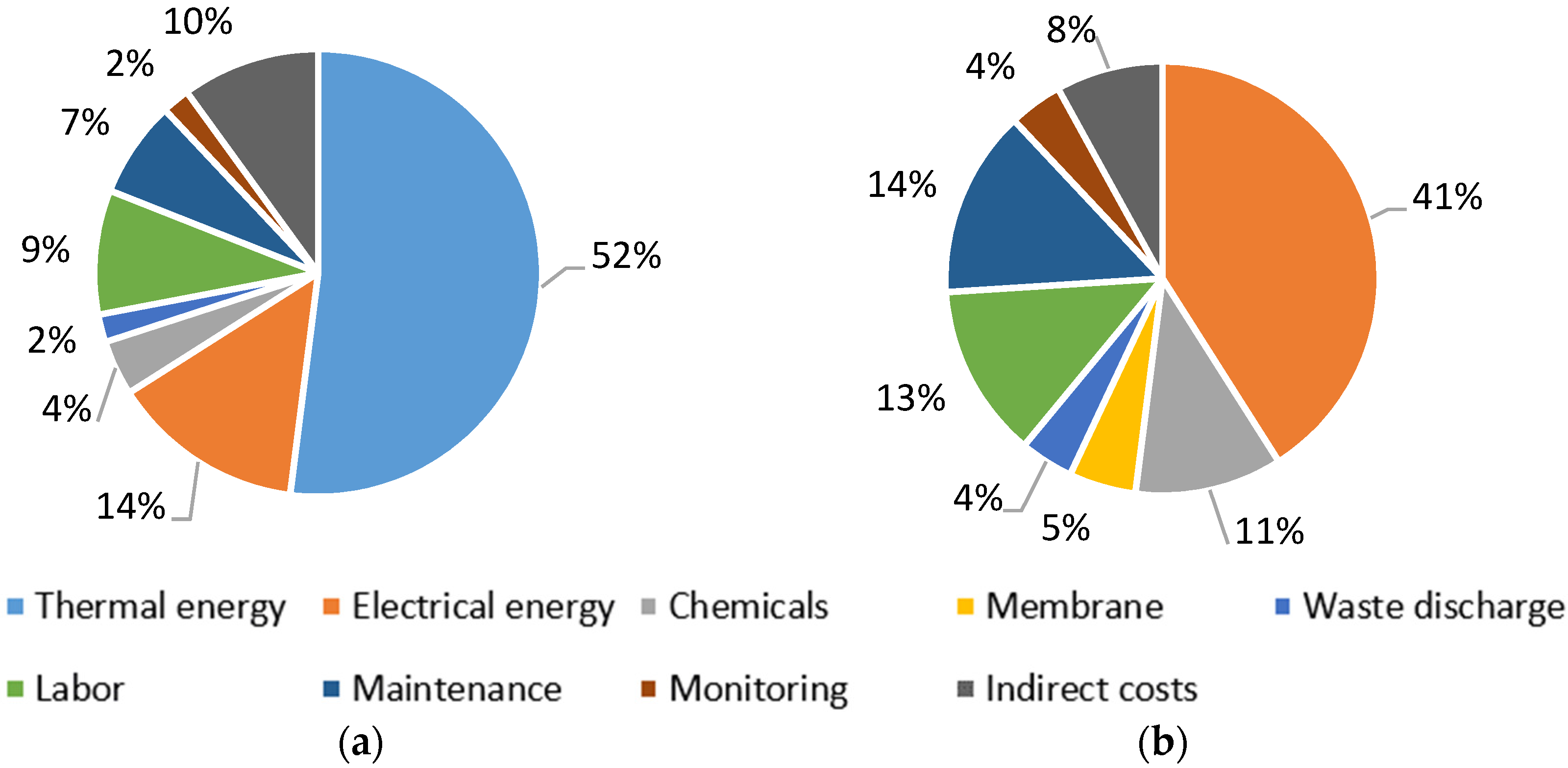 Water Free Full Text Comparison Of Desalination Technologies Using