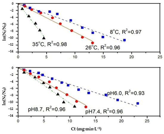 Disinfection Kinetics of Free Chlorine, Monochloramines and Chlorine ...