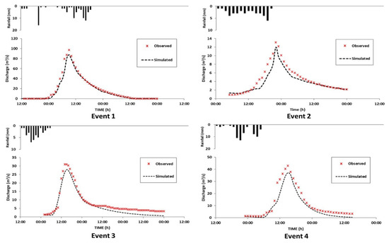 Development and Application of an Interactive Coupling Rainfall-Runoff Model According to Soil ...
