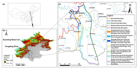 Evaluation of the Impact of Ecological Water Supplement on Groundwater ...