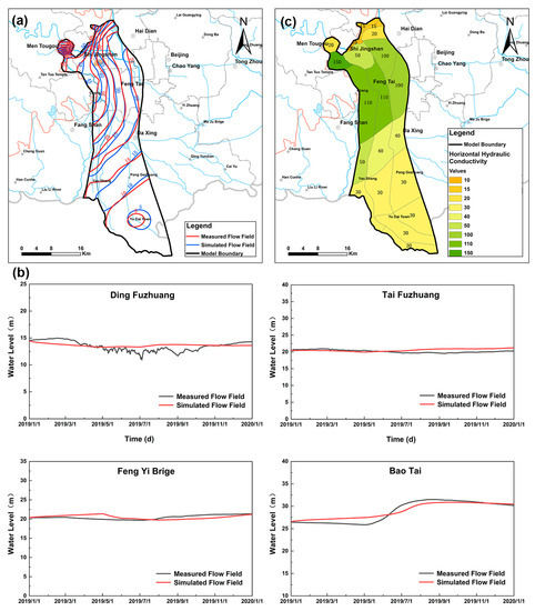 Evaluation of the Impact of Ecological Water Supplement on Groundwater ...