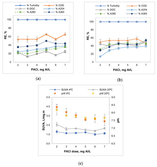 Water | Free Full-Text | Assessment of Coagulation–Flocculation Process Efficiency for the ...