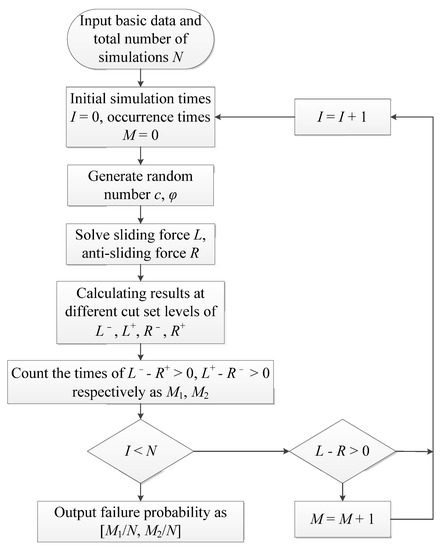 Risk Analysis of Instability Failure of Earth–Rock Dams Based on the ...