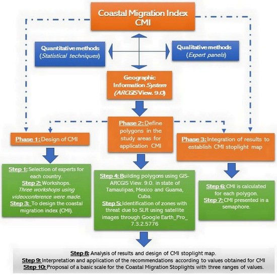 Coastal Migration Index for Coastal Flooding Events Increased by Sea ...