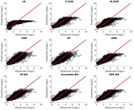 Prediction of Nitrate and Phosphorus Concentrations Using Machine Learning Algorithms in ...