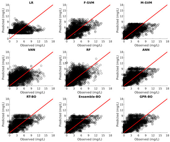 Prediction of Nitrate and Phosphorus Concentrations Using Machine Learning Algorithms in ...