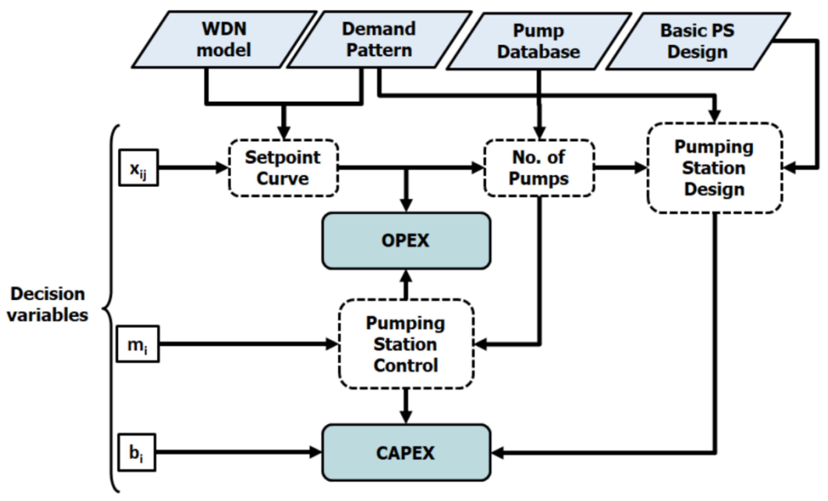 Pumping Station Design in Water Distribution Networks Considering the ...