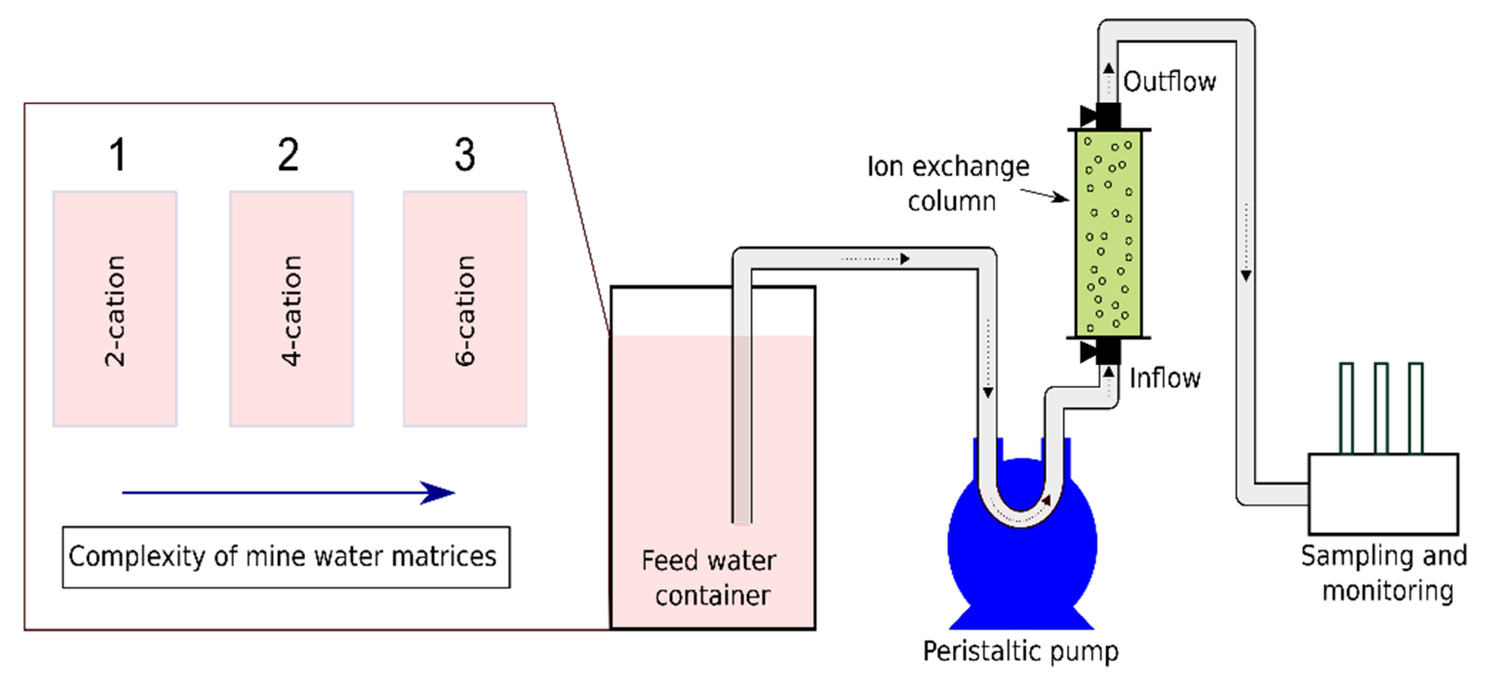 Modeling of Ion Exchange Processes to Optimize Metal Removal from ...