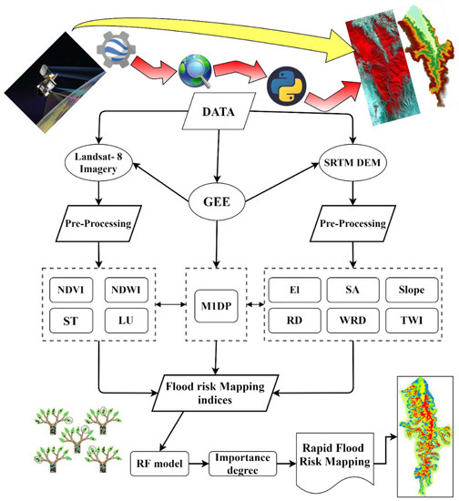 Flood Risk Mapping by Remote Sensing Data and Random Forest Technique