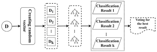 Flood Risk Mapping by Remote Sensing Data and Random Forest Technique