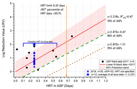 Water | Free Full-Text | Improvement of Log Reduction Values Design ...