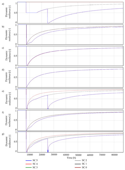Quantifying Multi-Parameter Dynamic Resilience for Complex Reservoir Systems Using Failure ...