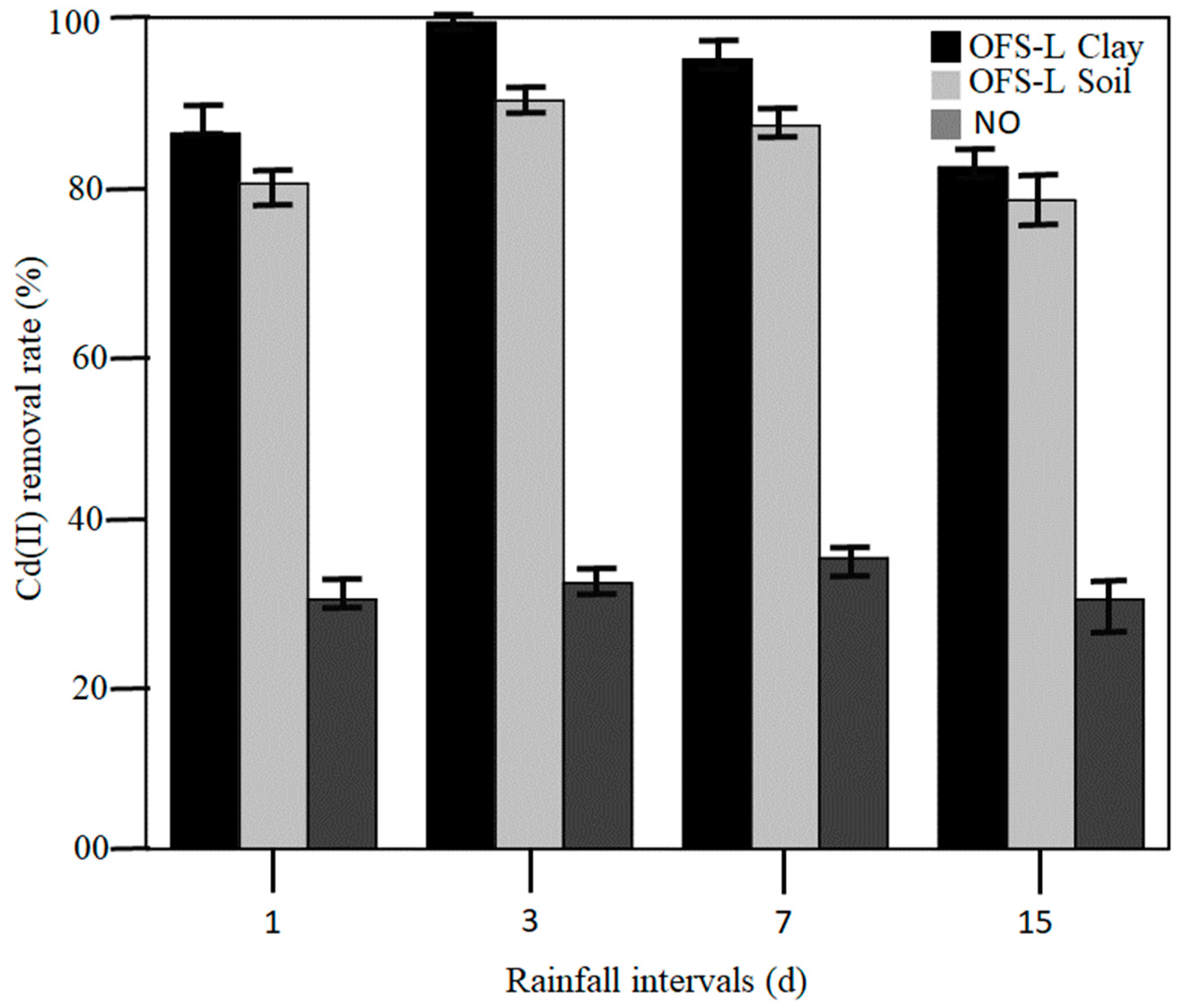 Water | Free Full-Text | Removal of Cd (II) Ions from Bioretention ...