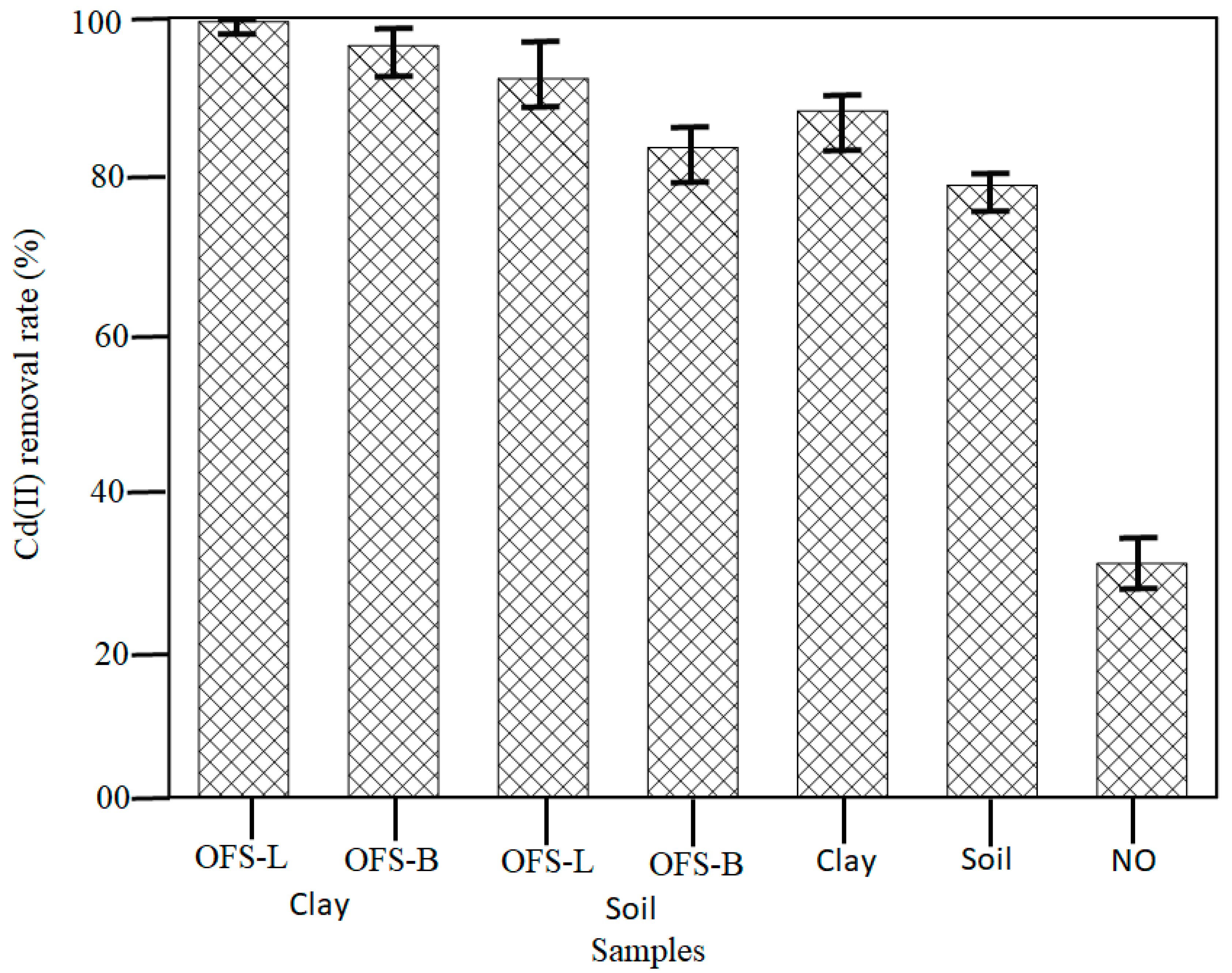 Water | Free Full-Text | Removal of Cd (II) Ions from Bioretention ...