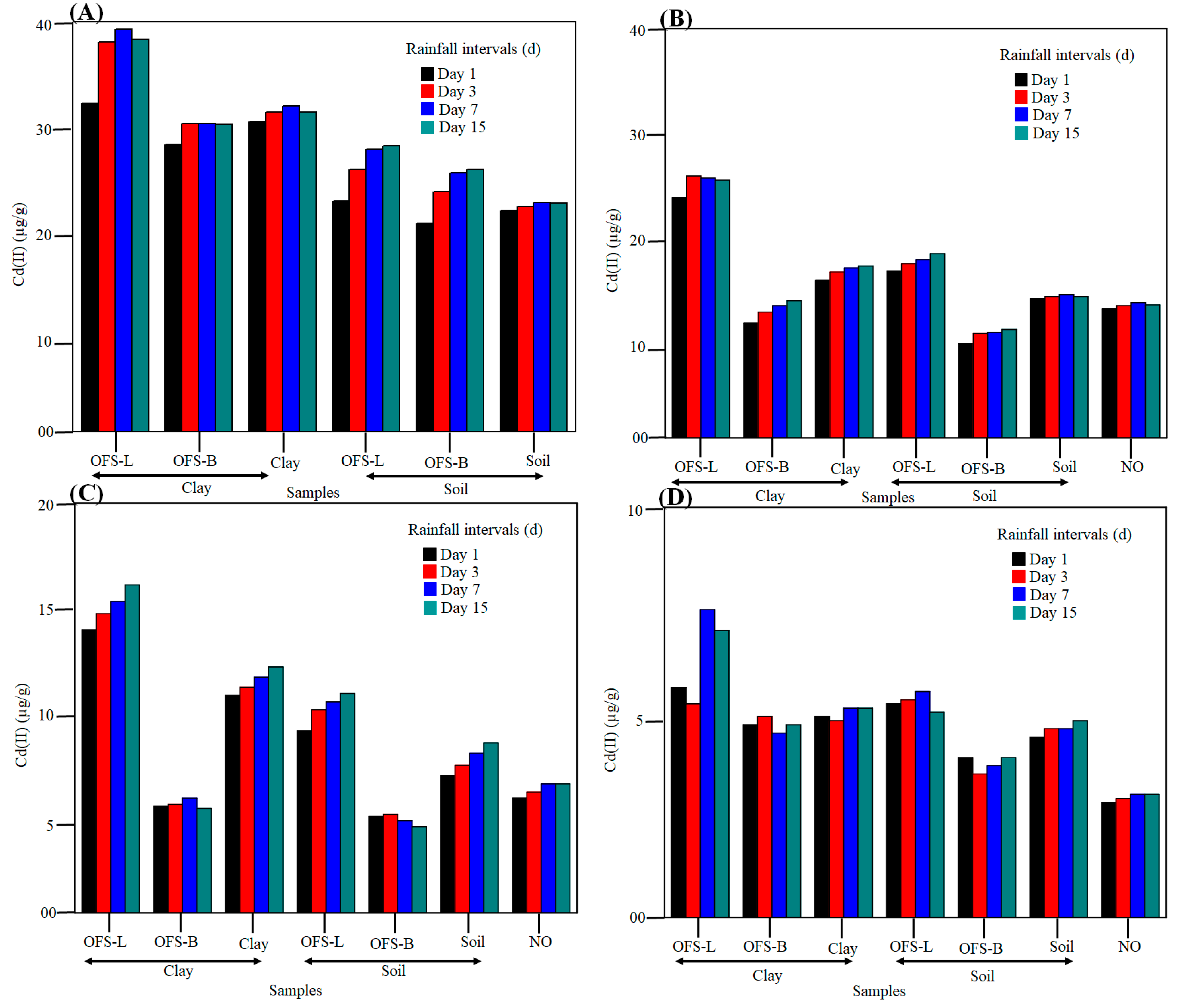 Water | Free Full-Text | Removal of Cd (II) Ions from Bioretention ...