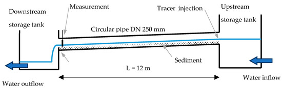 Water | Special Issue : Water Quality Modeling and Monitoring